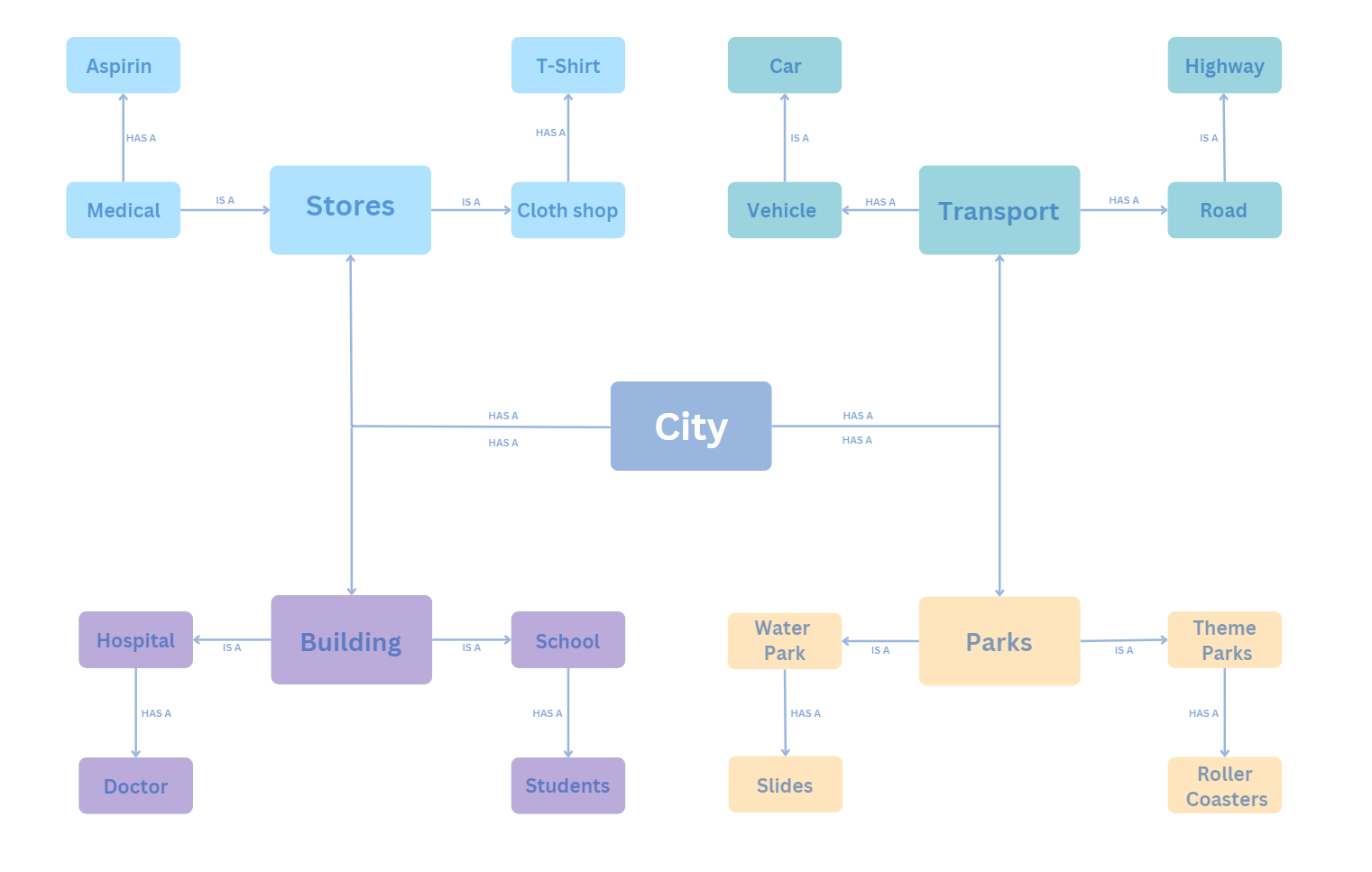 What Are Semantic Networks: 10 Essential Advantages And Limitations ...