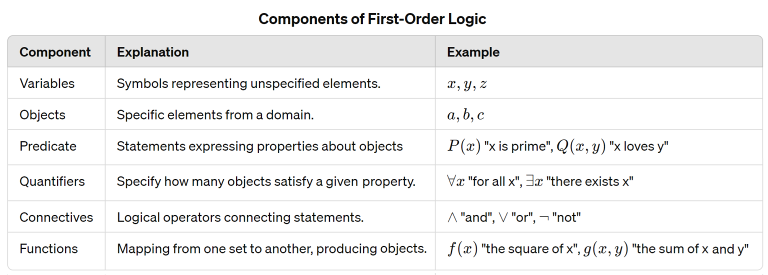 First Order Logic - 6 Essential Building Blocs And Examples - Ai Smart ...